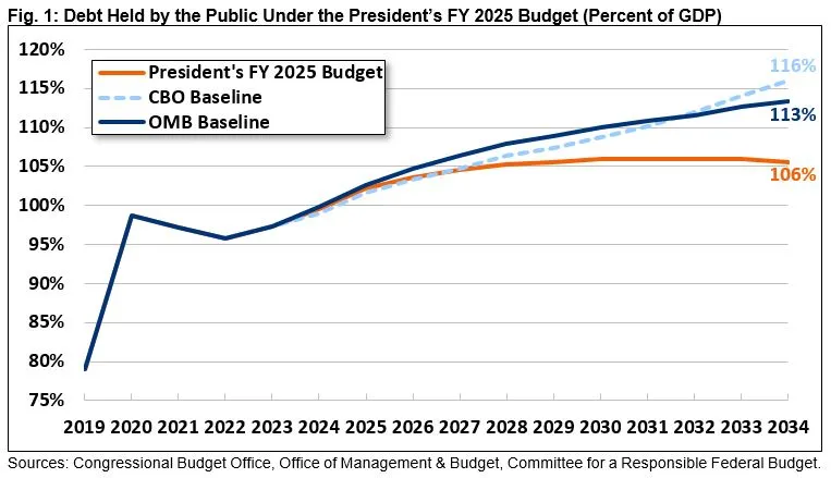 Analysis of the President's FY 2025 Budget-Mon, 03/11/2024 - 12:00 | Committee for a Responsible ...